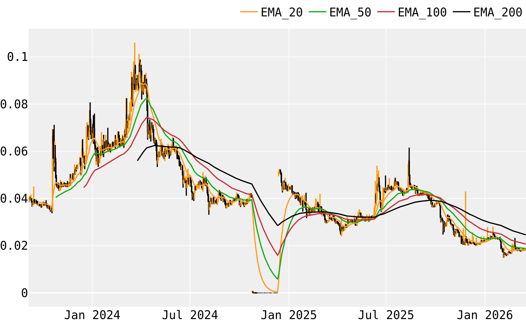 Medias móviles exponenciales de Bifrost