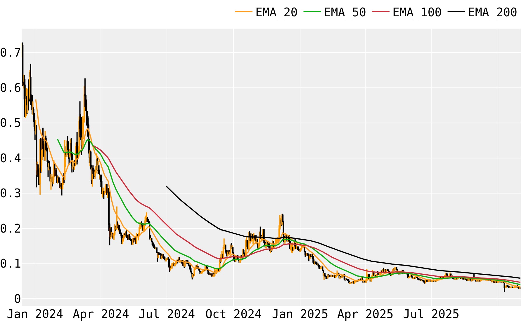 Medias móviles exponenciales de Big Time