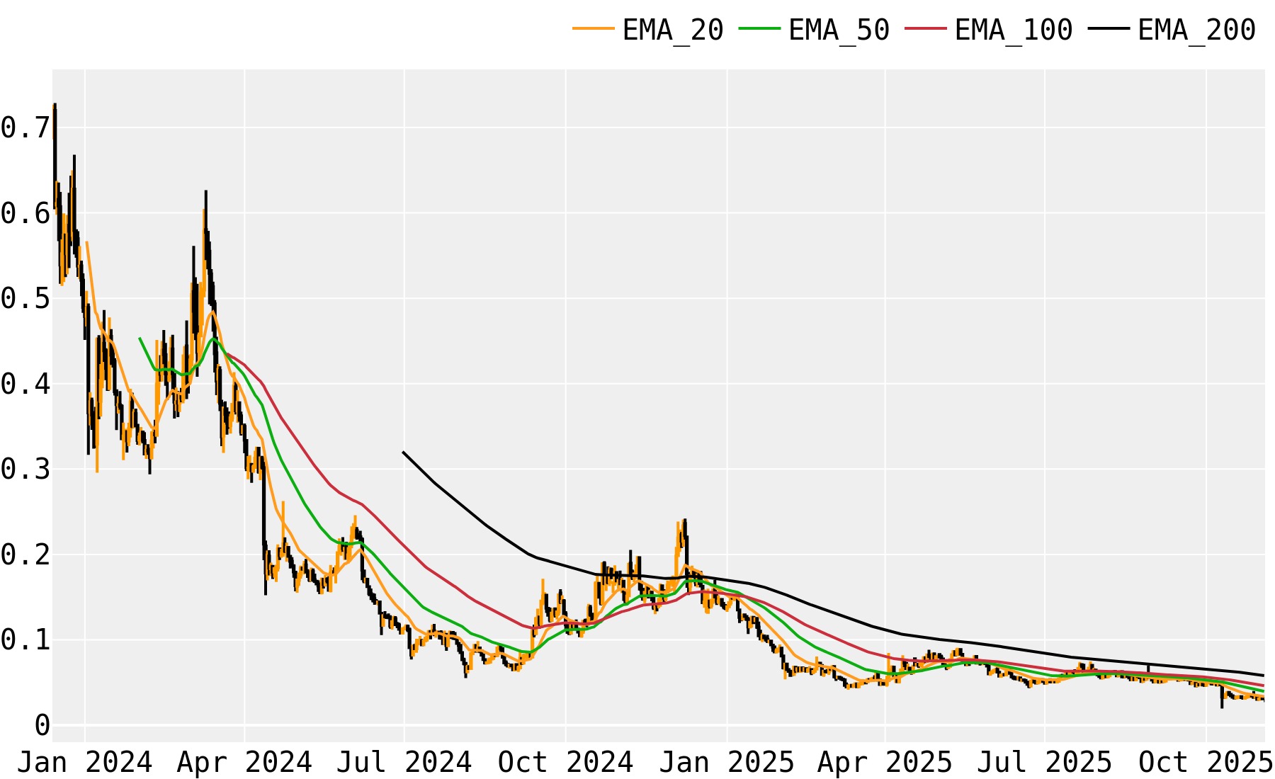 Big Time BIGTIME Exponential moving averages