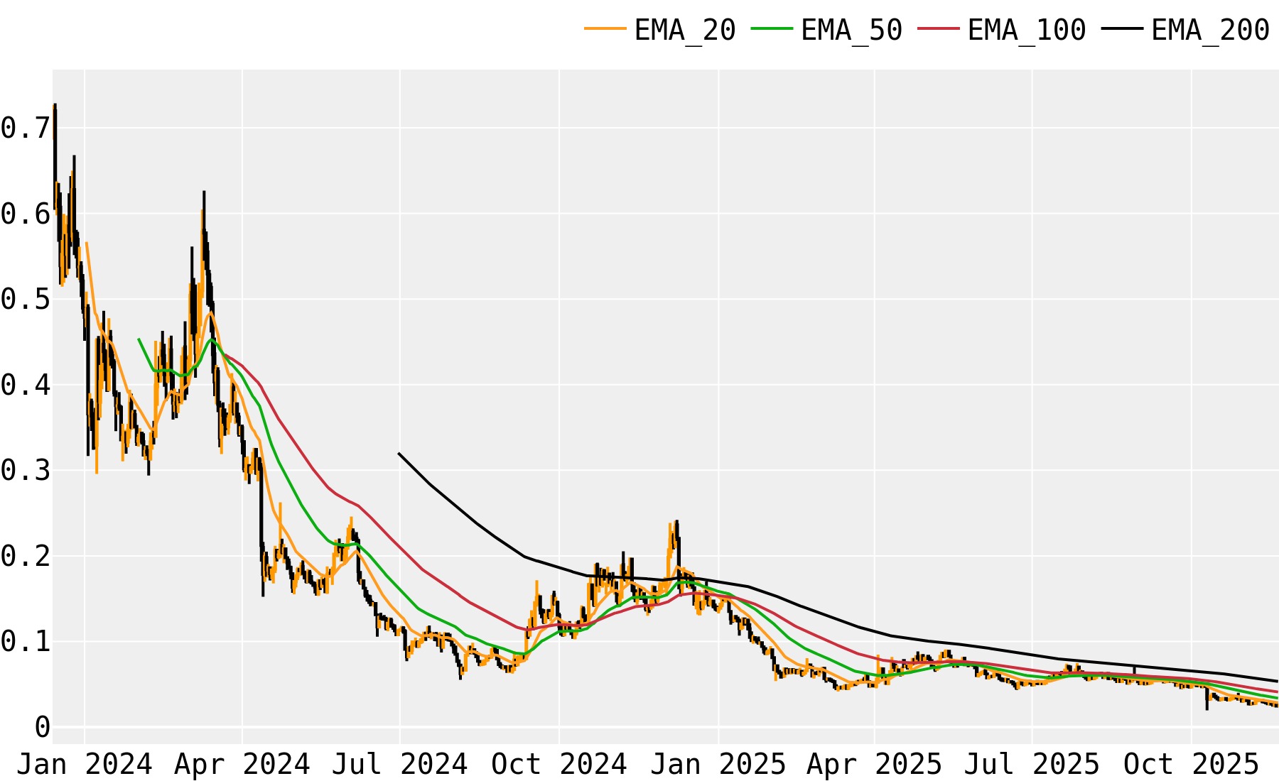 Big Time BIGTIME Exponential moving averages
