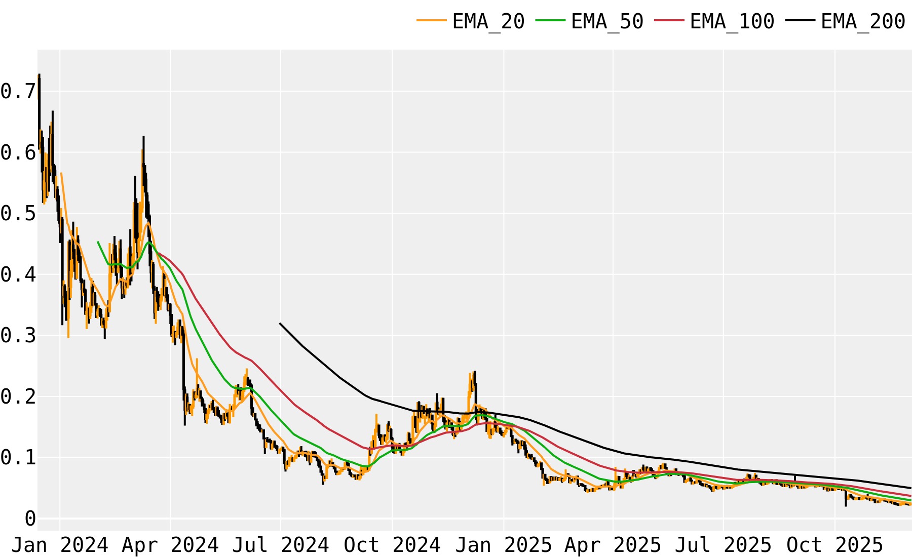 Big Time BIGTIME Exponential moving averages