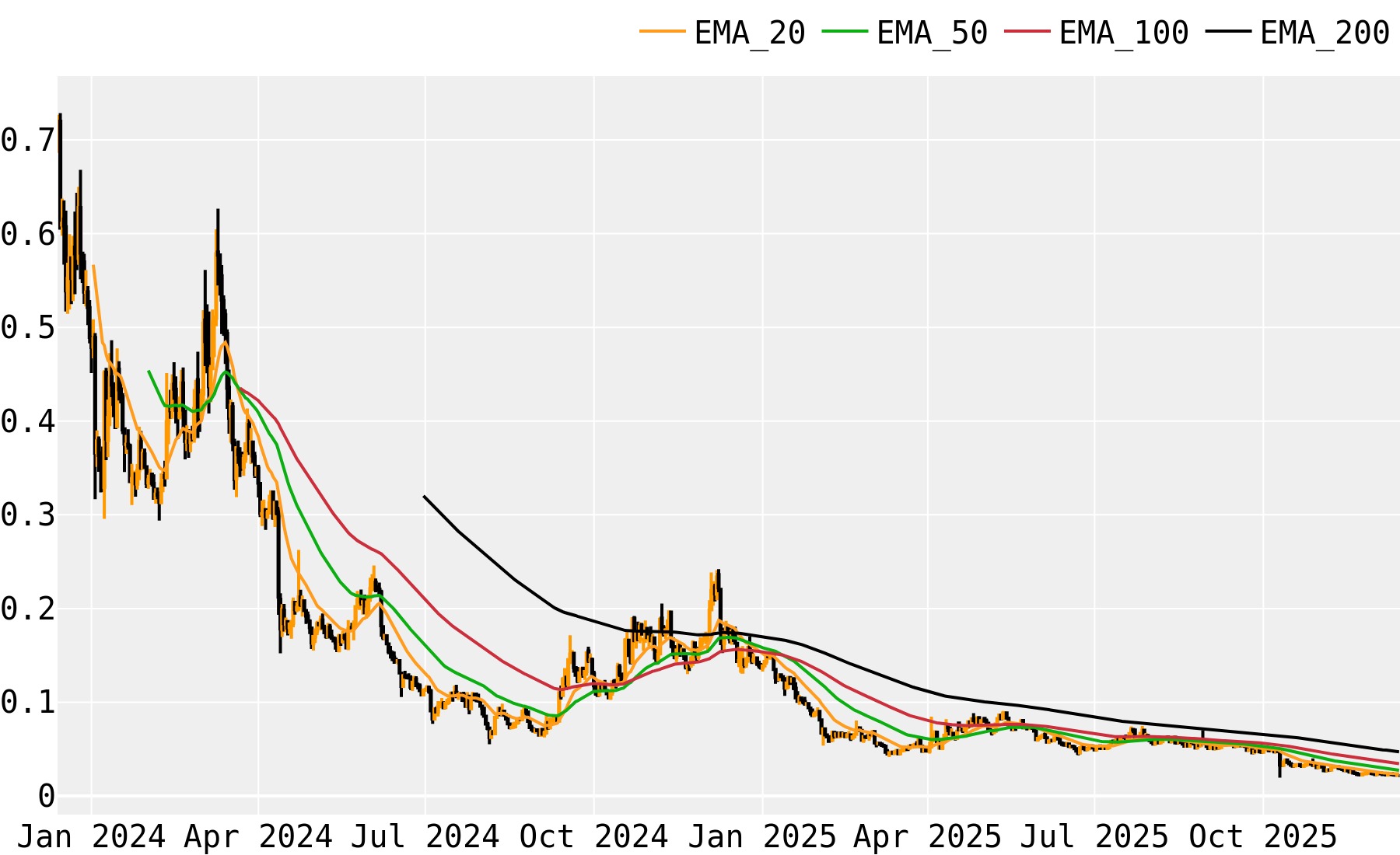 Big Time BIGTIME Exponential moving averages