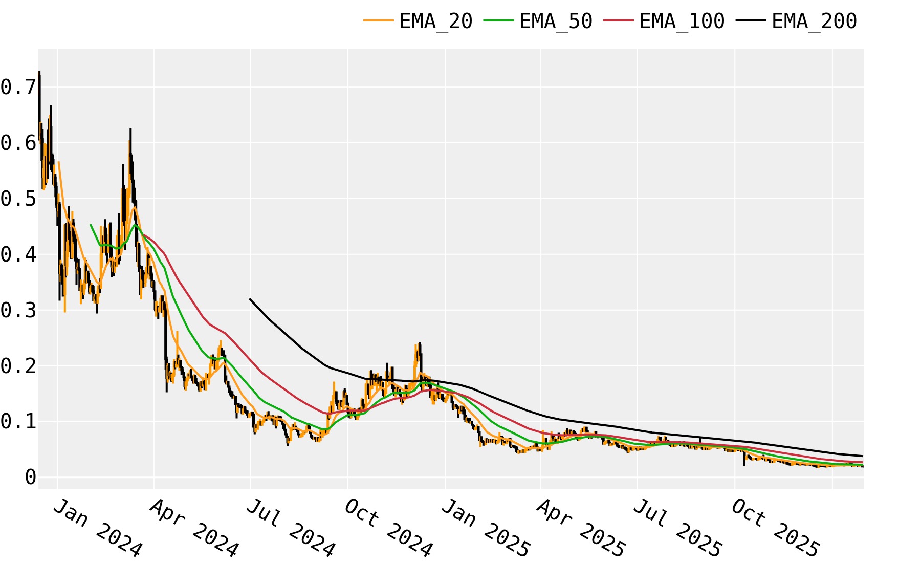 Medias móviles exponenciales de Big Time