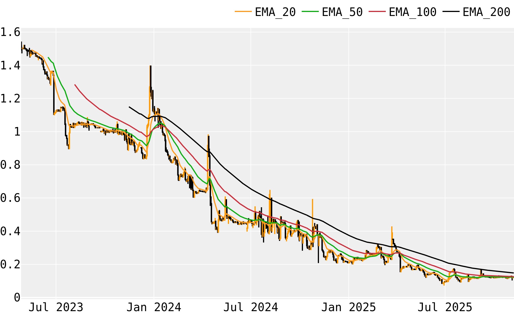 BigShortBets BIGSB Exponential moving averages