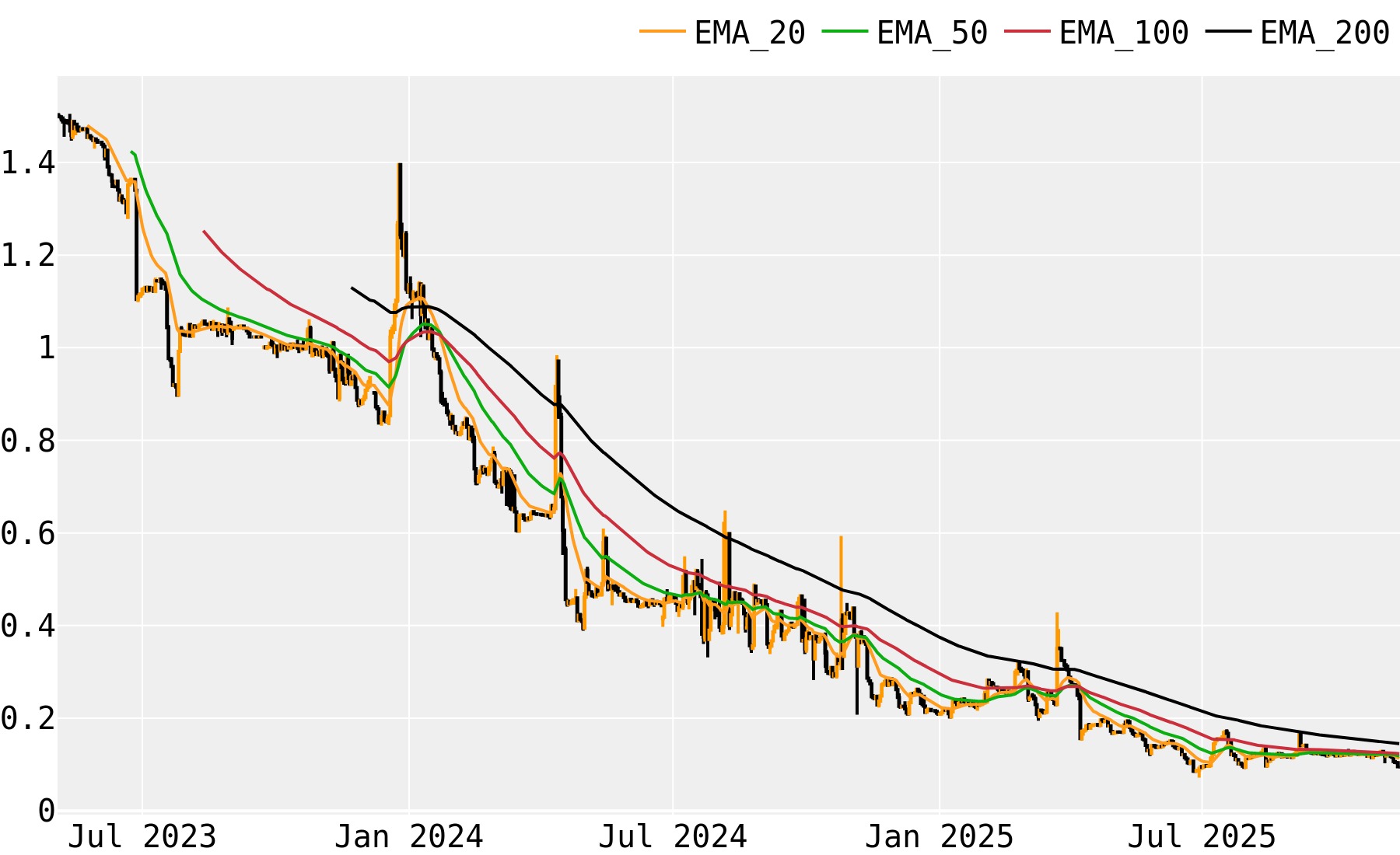 BigShortBets BIGSB Exponential moving averages