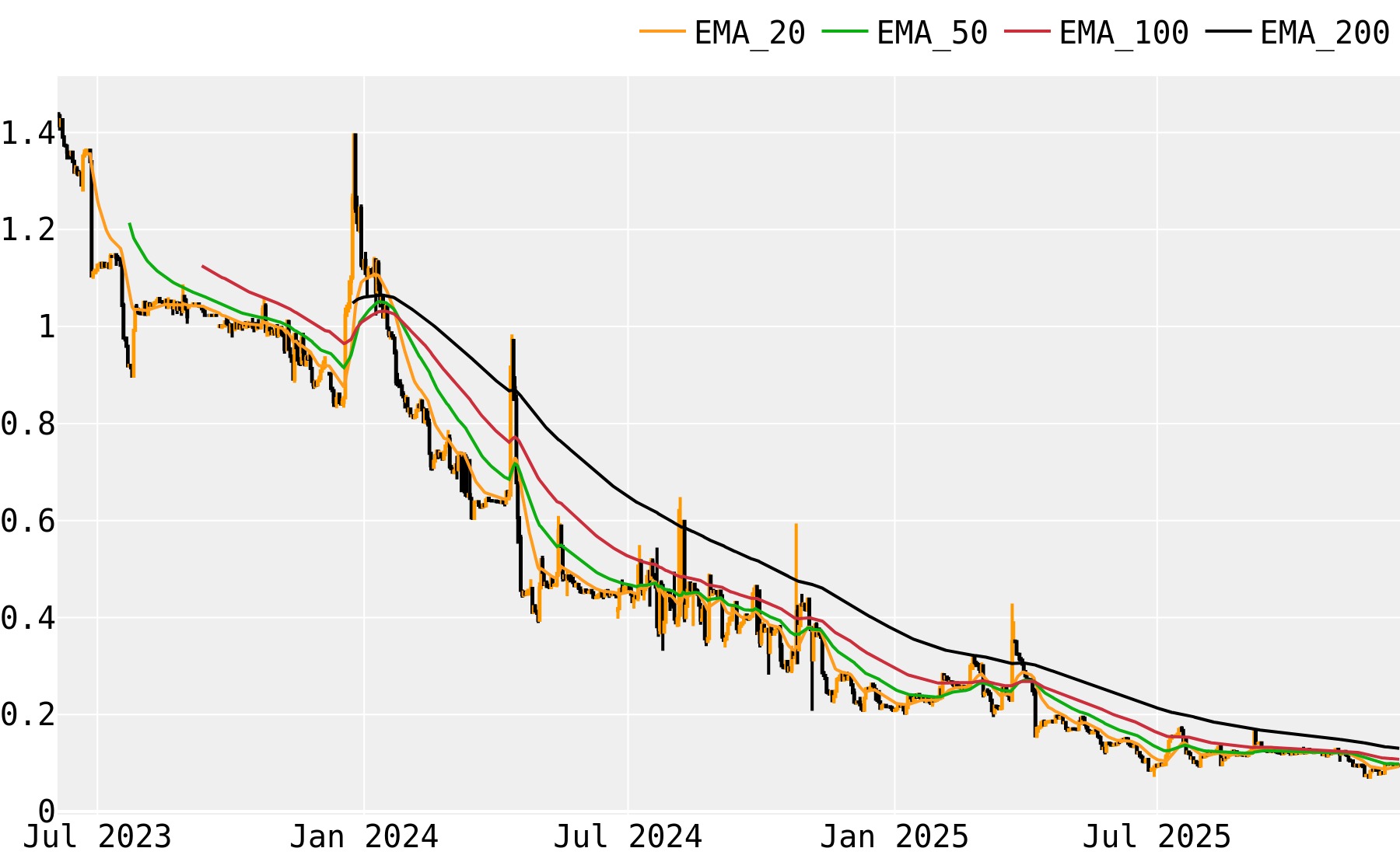 BigShortBets BIGSB Экспоненциальные скользящие средние