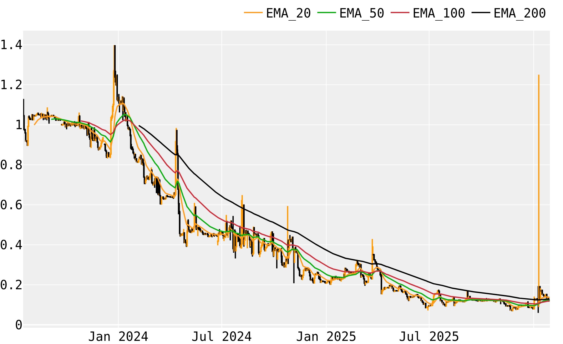 BigShortBets BIGSB Экспоненциальные скользящие средние