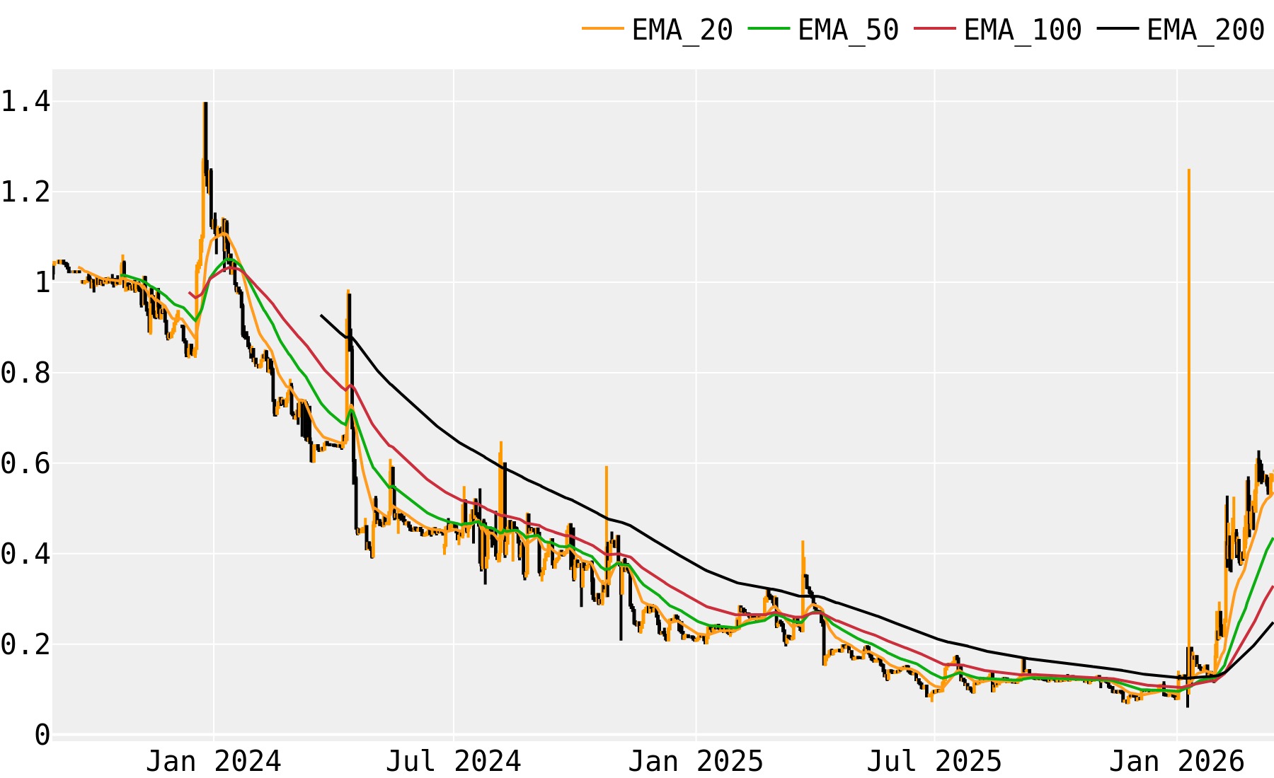 BigShortBets BIGSB Экспоненциальные скользящие средние