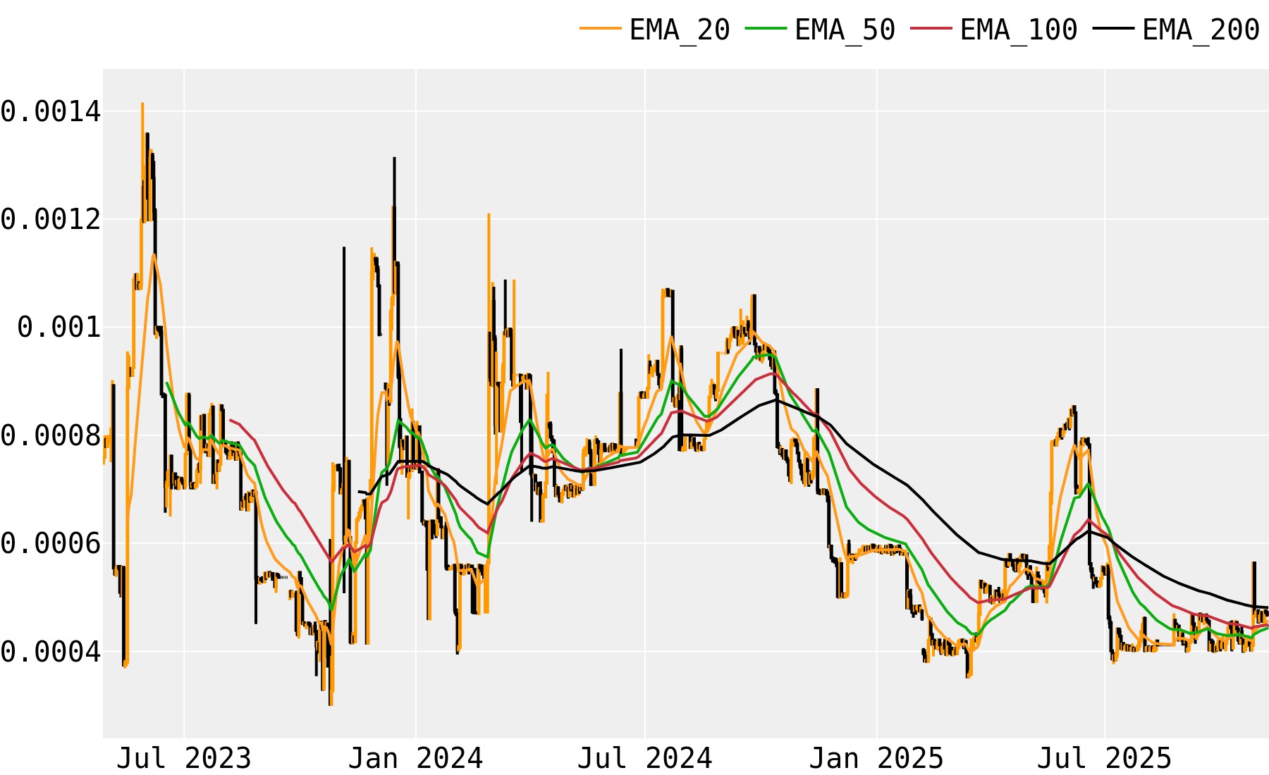 Bilaxy Token BIA Exponential moving averages