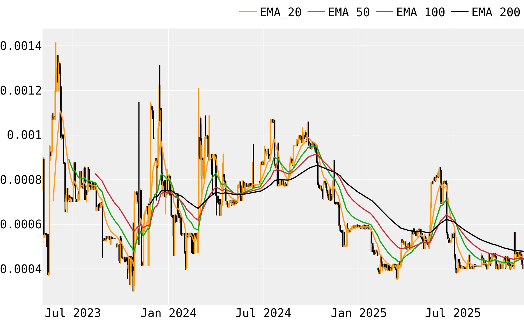 Bilaxy Token BIA Exponential moving averages