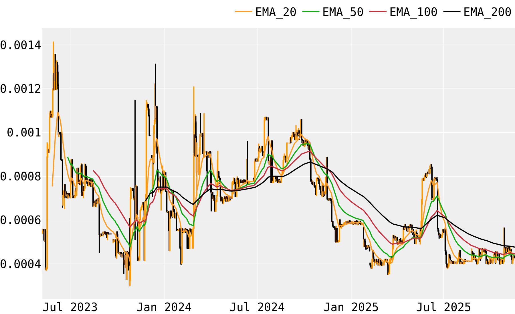 Bilaxy Token BIA Exponential moving averages