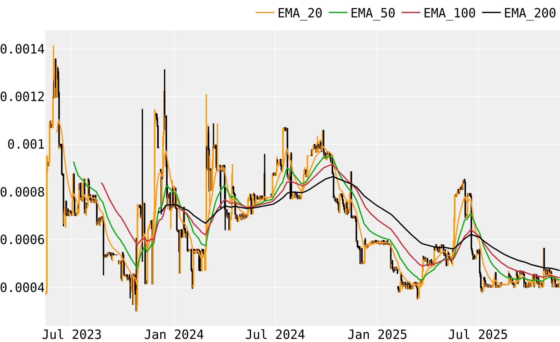 Bilaxy Token BIA Exponential moving averages