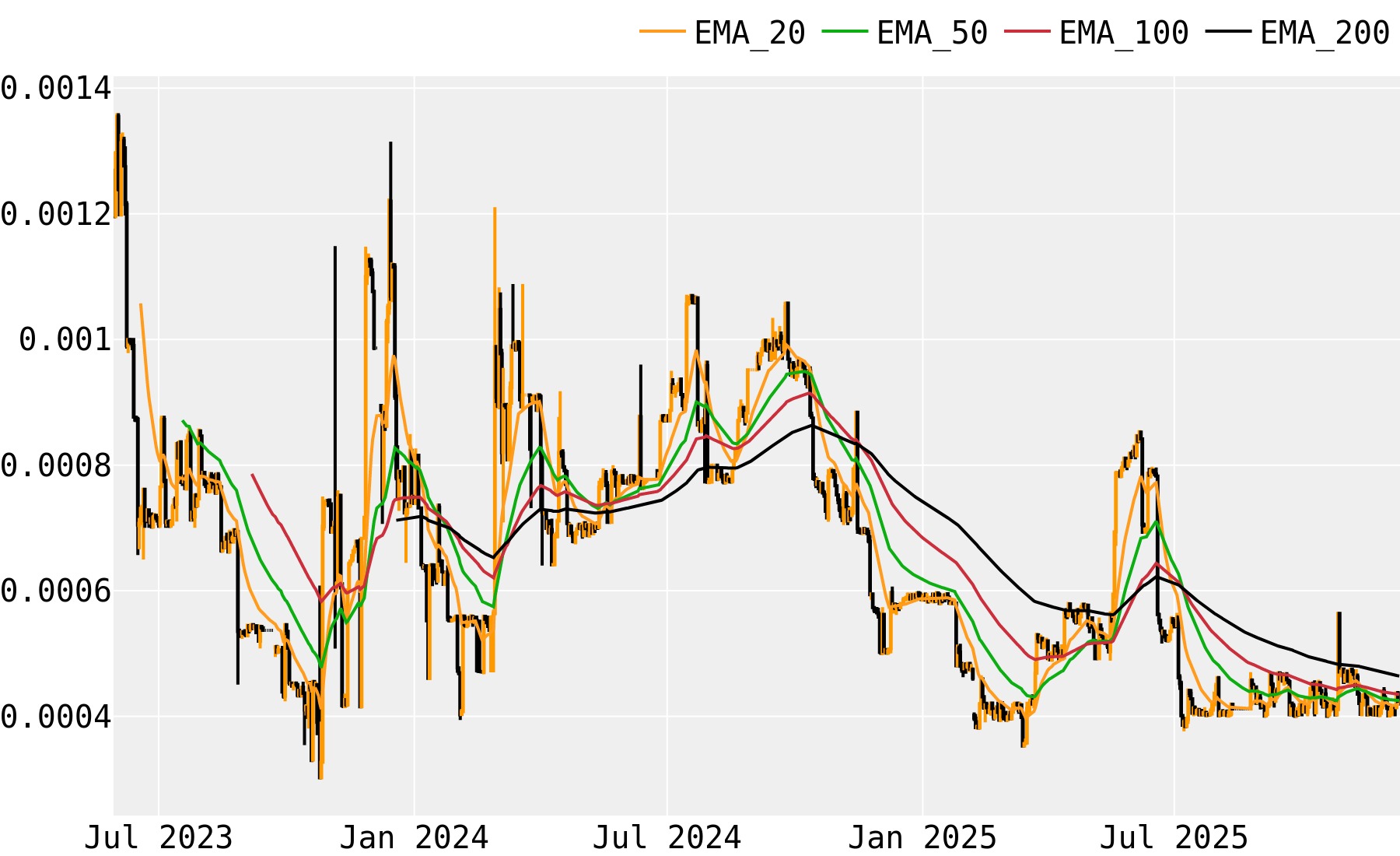 Bilaxy Token BIA Exponential moving averages