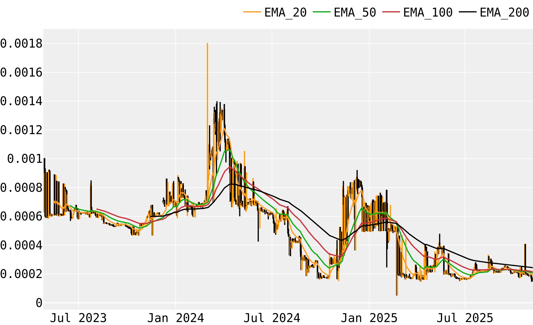 BillaryCoin BLRY Exponential moving averages