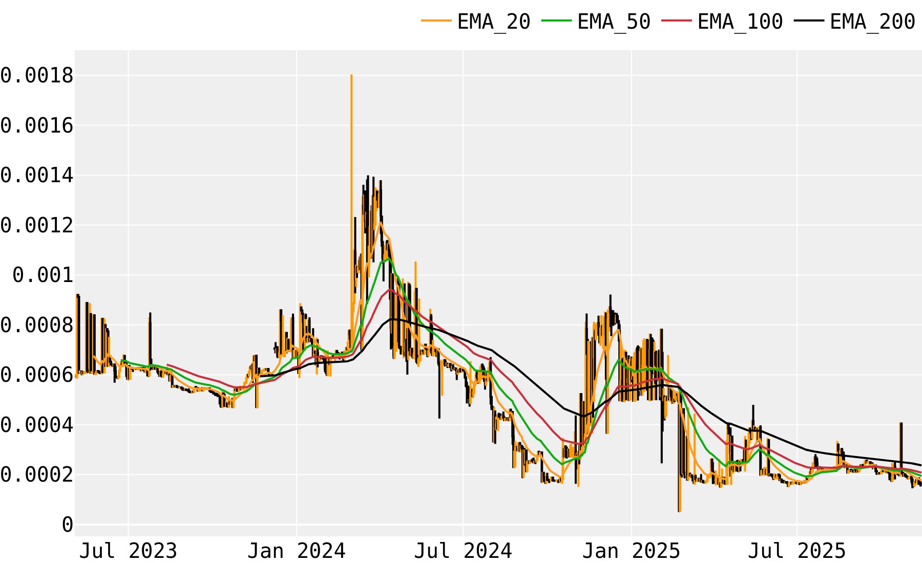 BillaryCoin BLRY Exponential moving averages