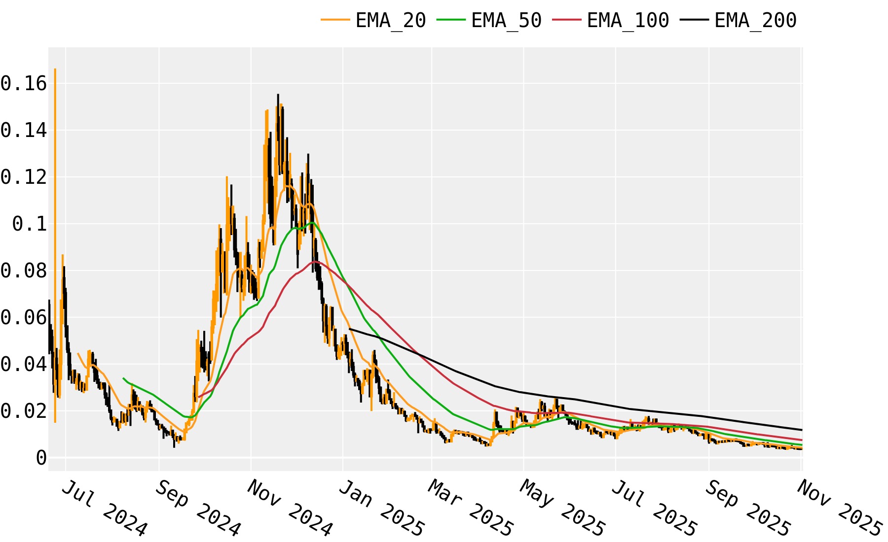 BILLION•DOLLAR•CAT BDC Exponential moving averages