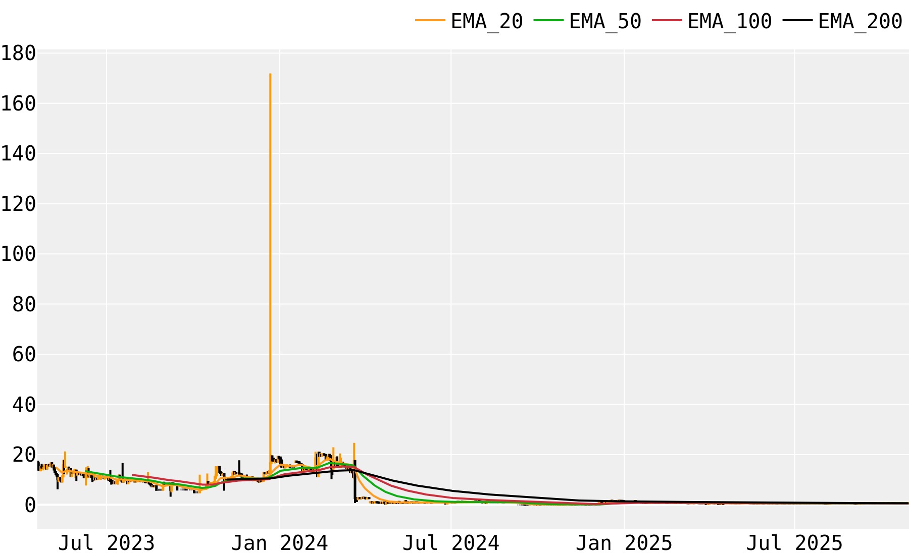 BillionHappiness BHC Exponential moving averages