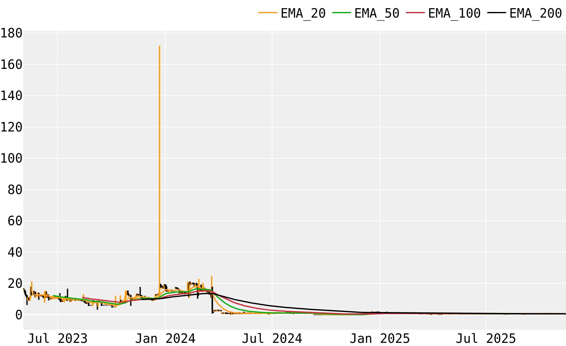 BillionHappiness BHC Exponential moving averages