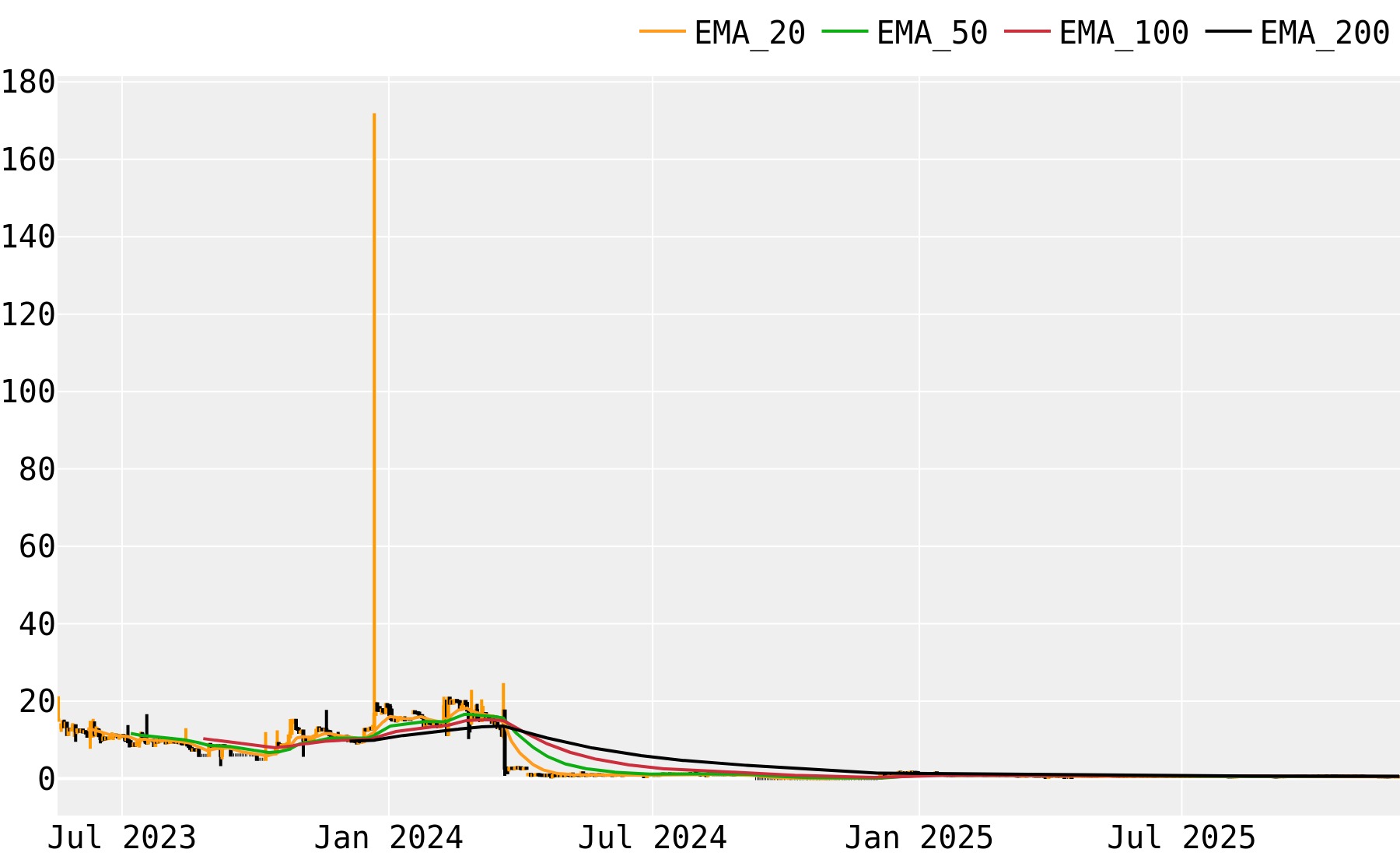 BillionHappiness BHC Exponential moving averages