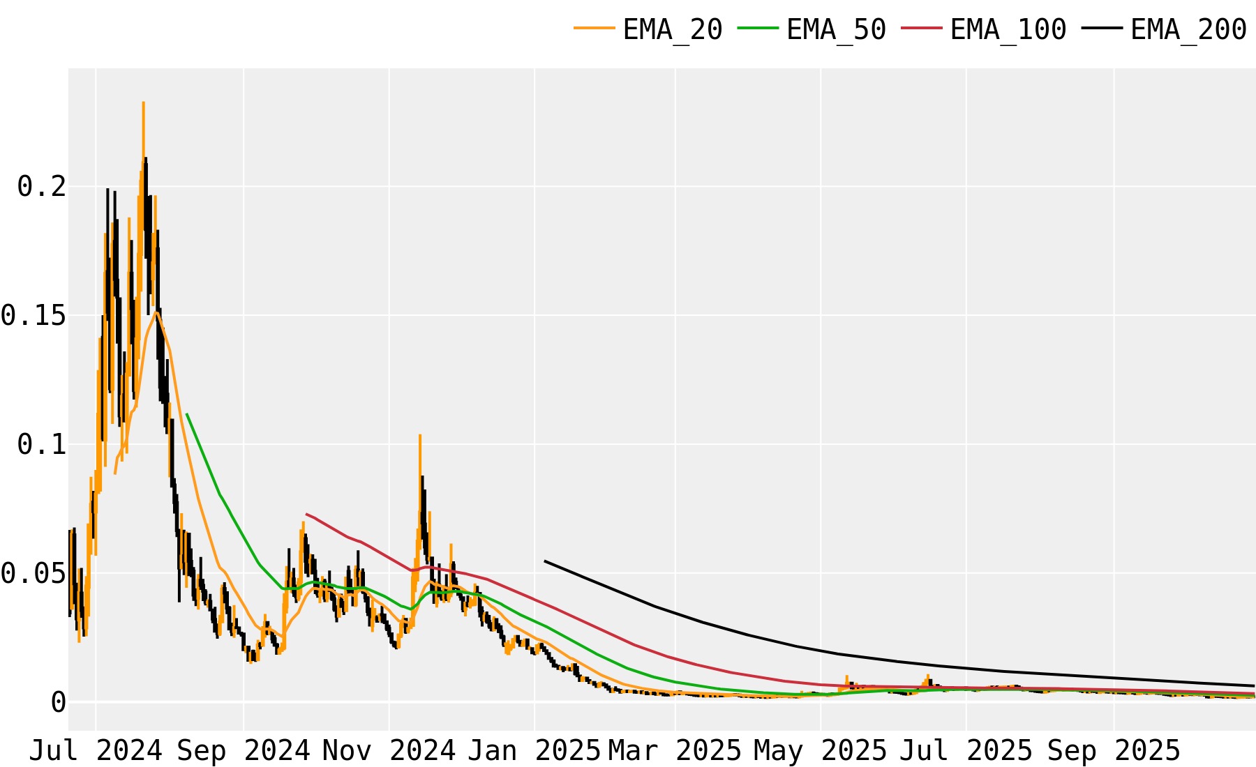 Billy Üstel Hareketli Ortalamaları