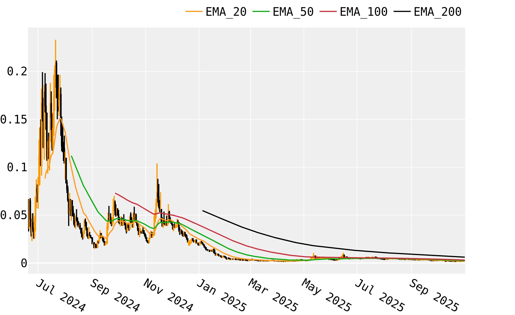 Billy BILLY Exponential moving averages