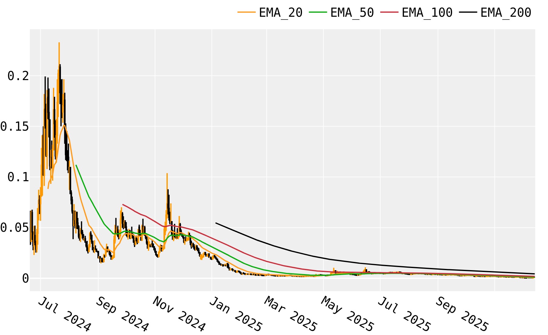 Medias móviles exponenciales de Billy
