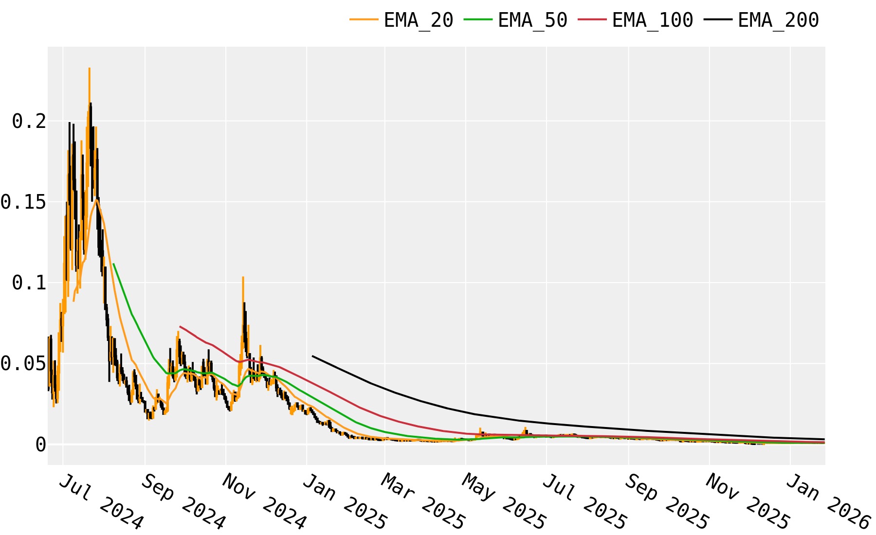 Medias móviles exponenciales de Billy