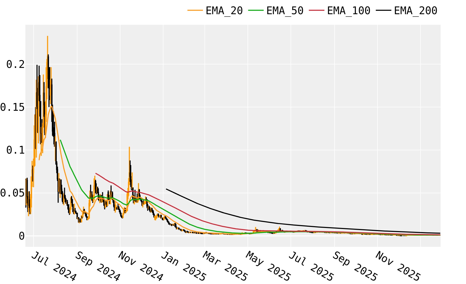 Billy Üstel Hareketli Ortalamaları