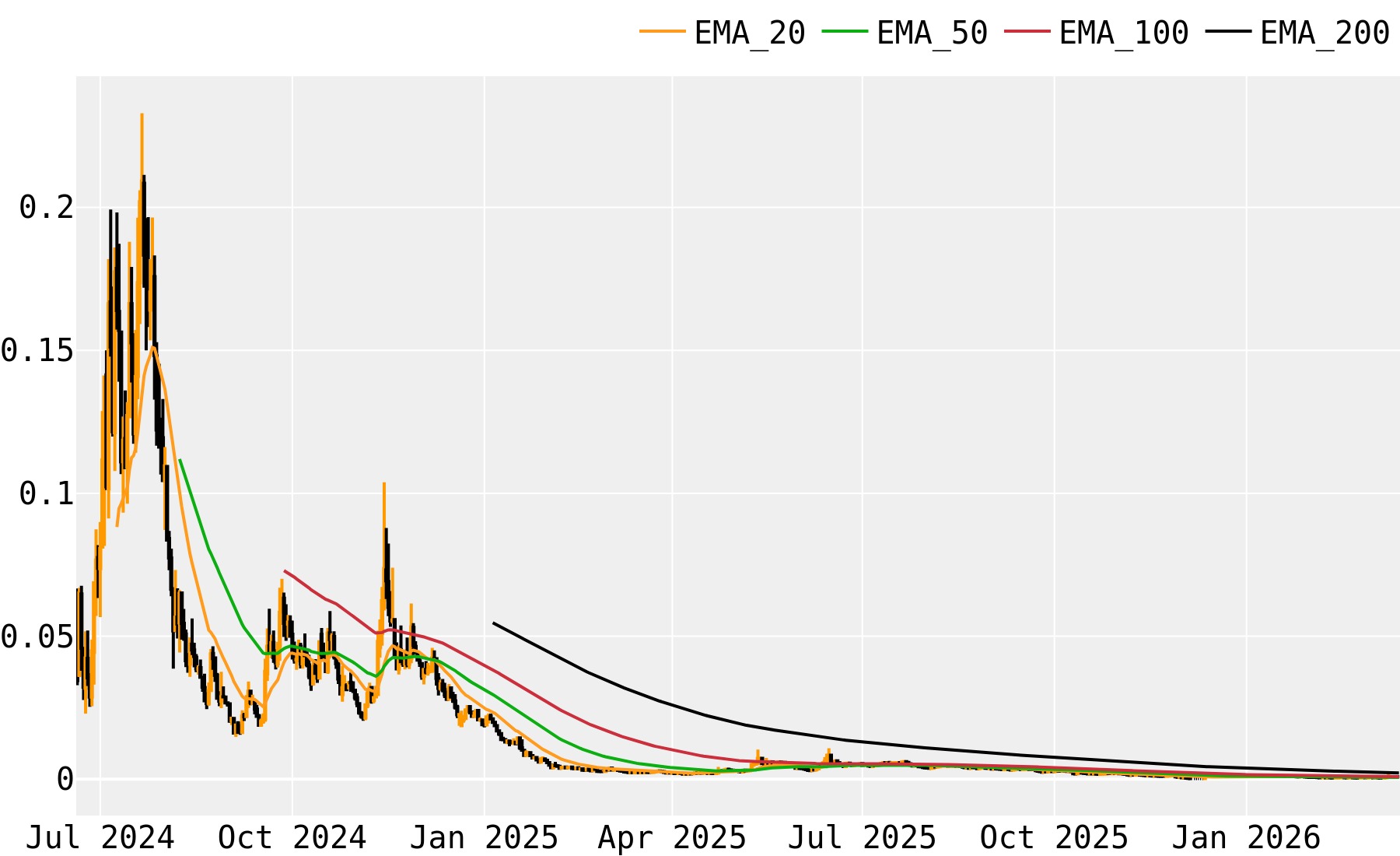 Billy Üstel Hareketli Ortalamaları