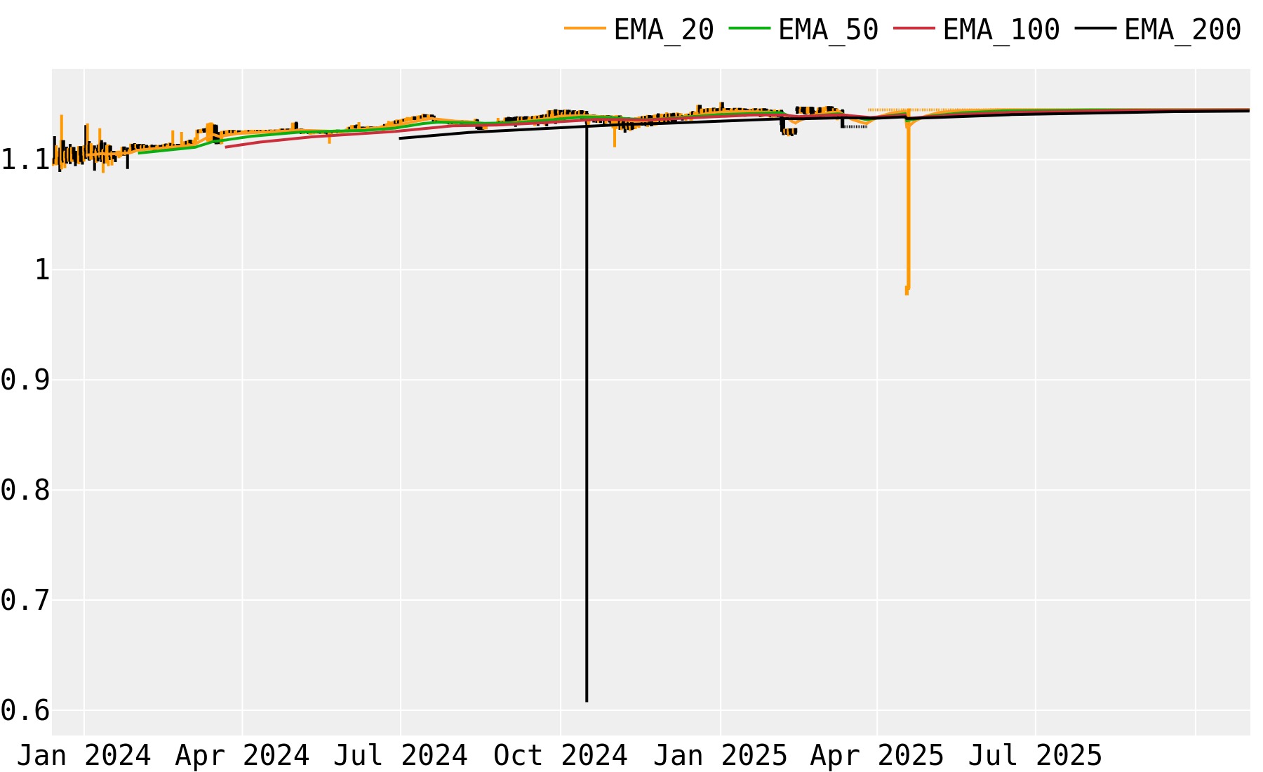 BIM BIM Exponential moving averages