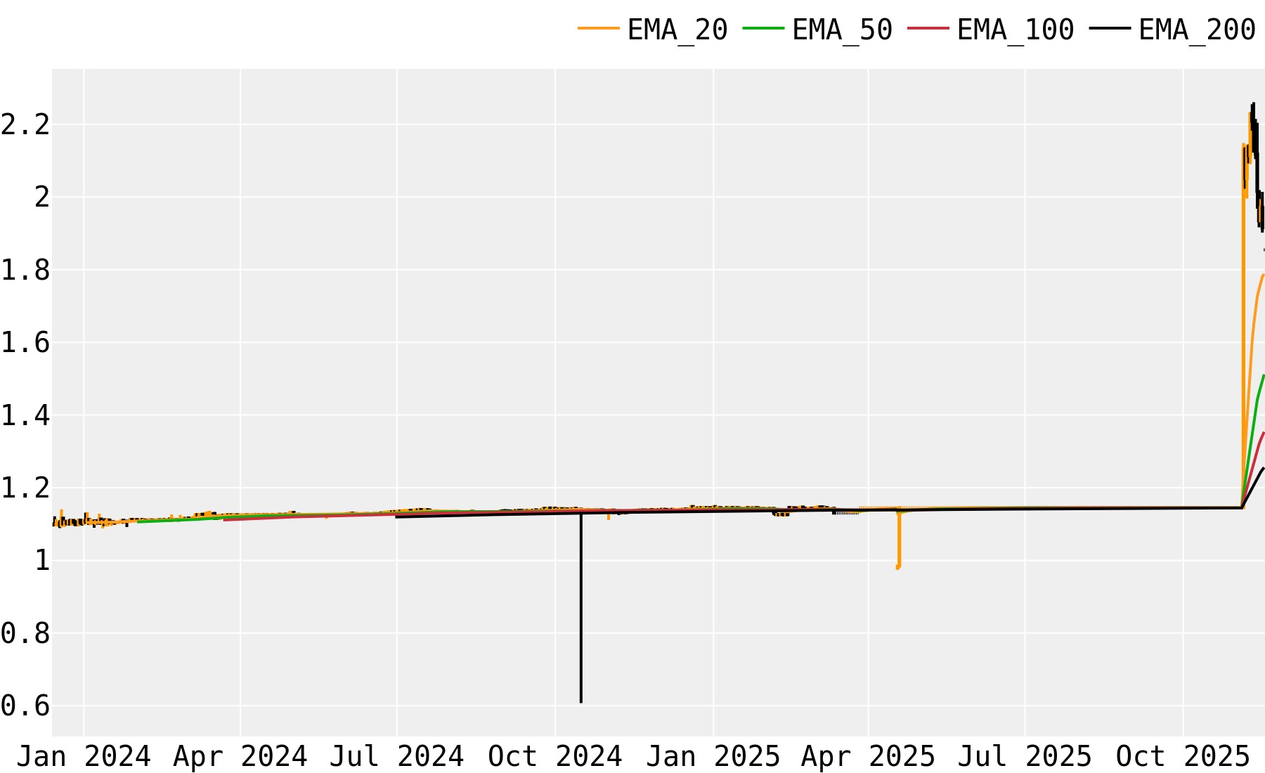 BIM BIM Exponential moving averages
