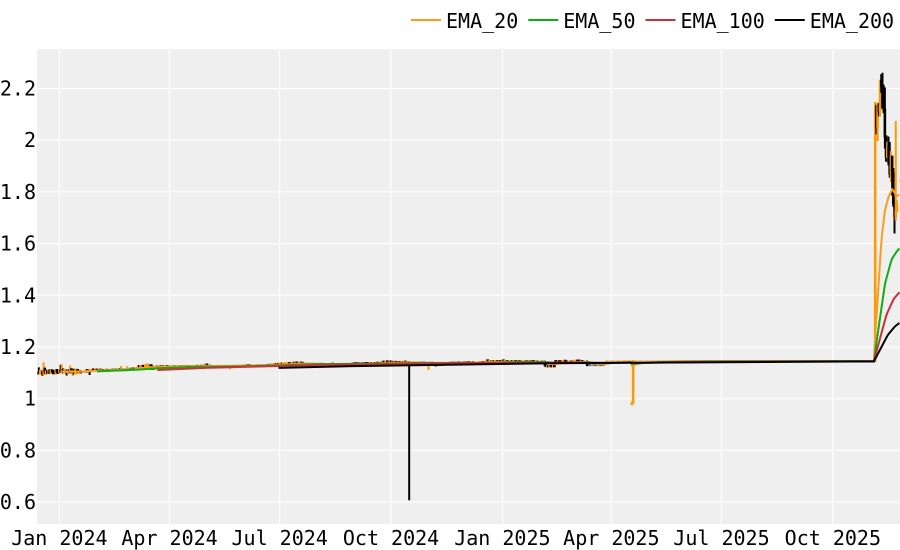 BIM BIM Exponential moving averages