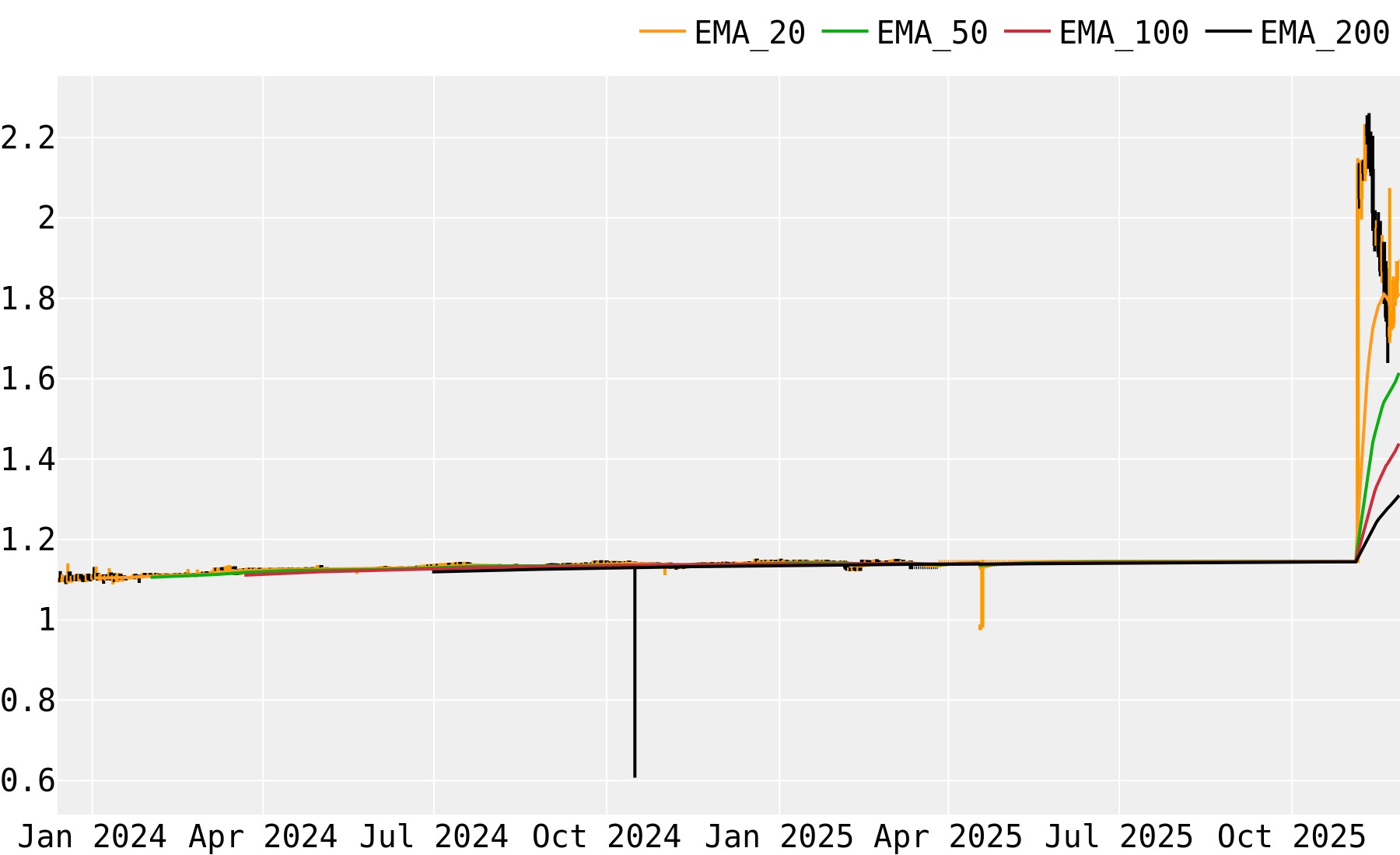 BIM BIM Exponential moving averages