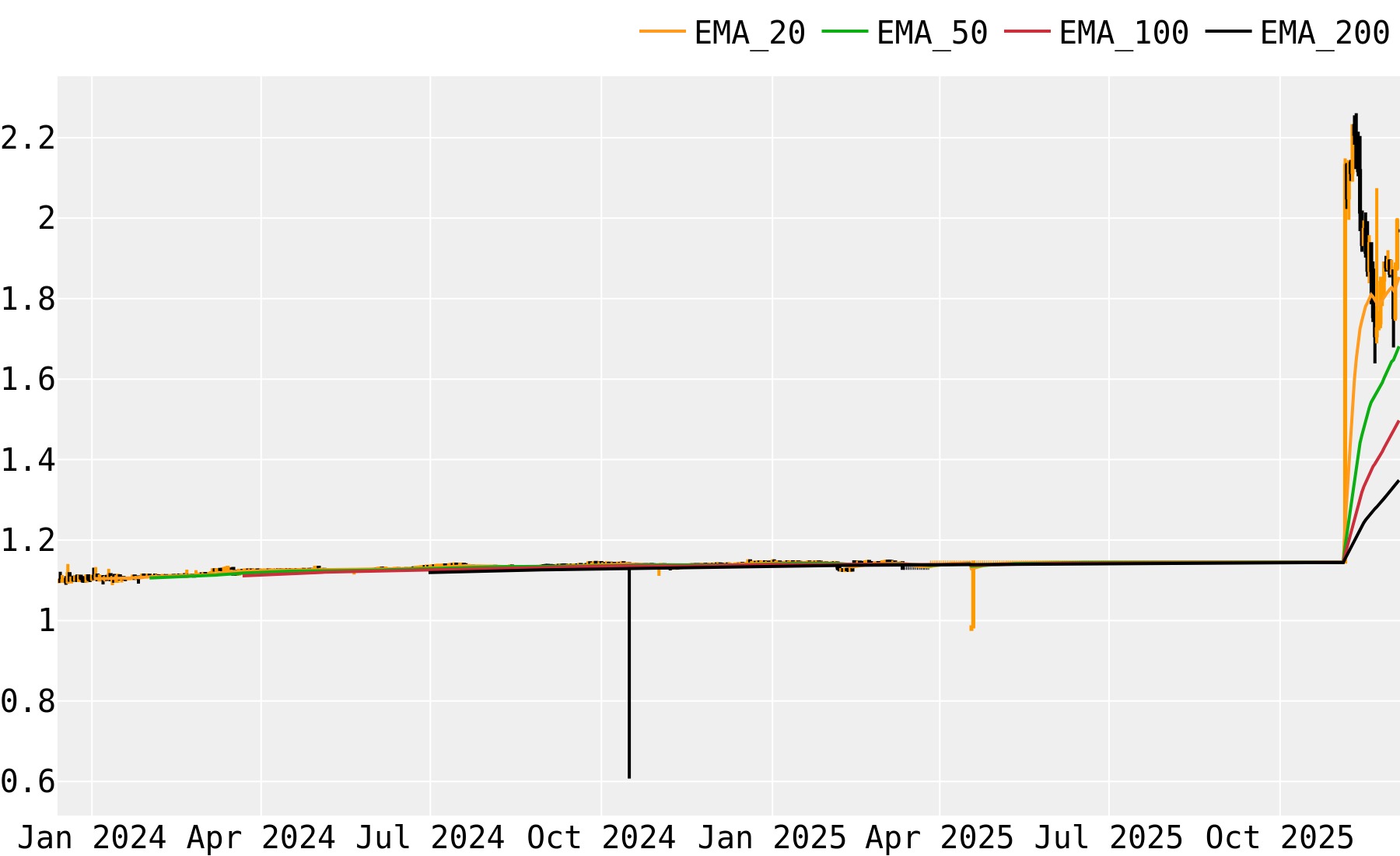 BIM BIM Exponential moving averages