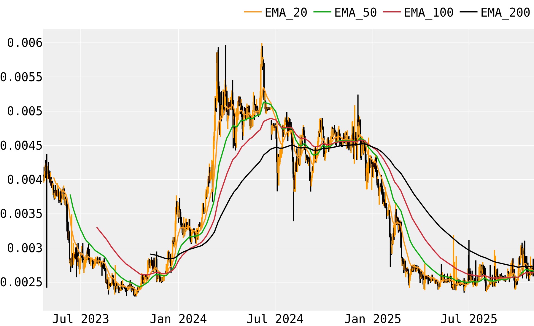 Medias móviles exponenciales de Binamon