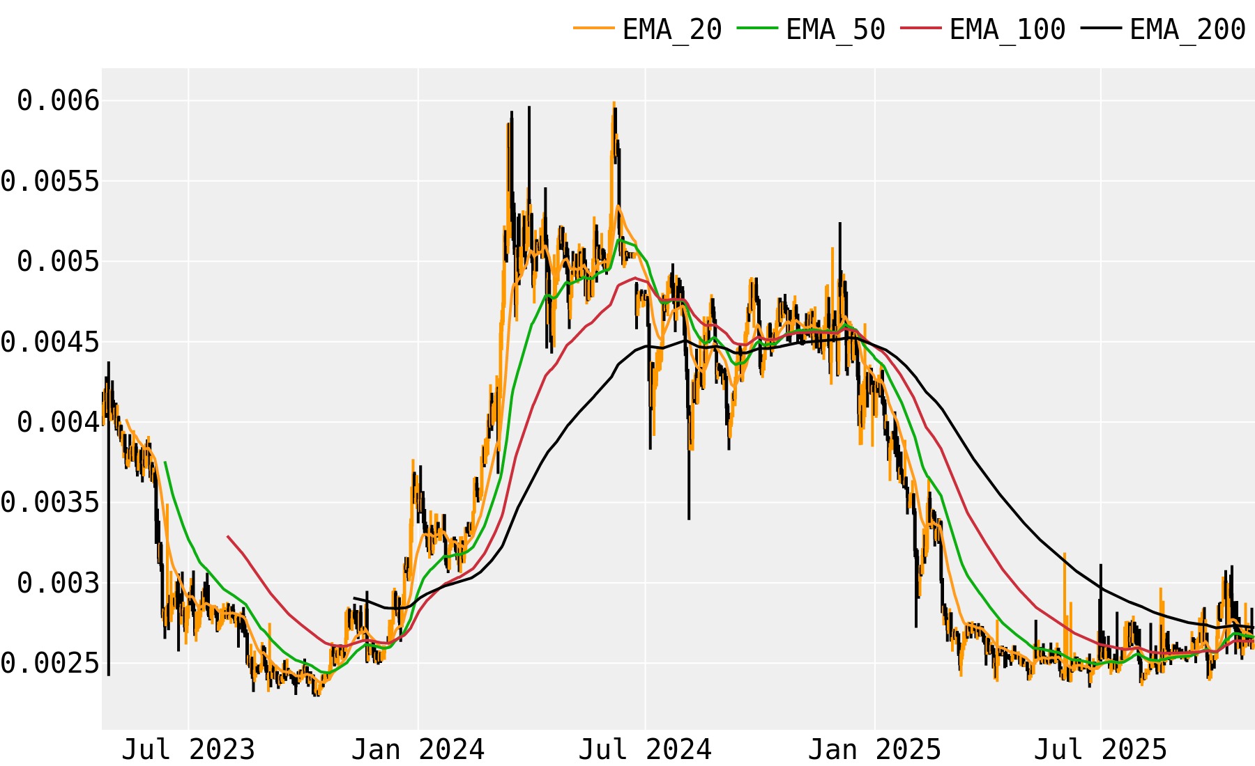 Binamon Exponentiell gleitende Durchschnitte