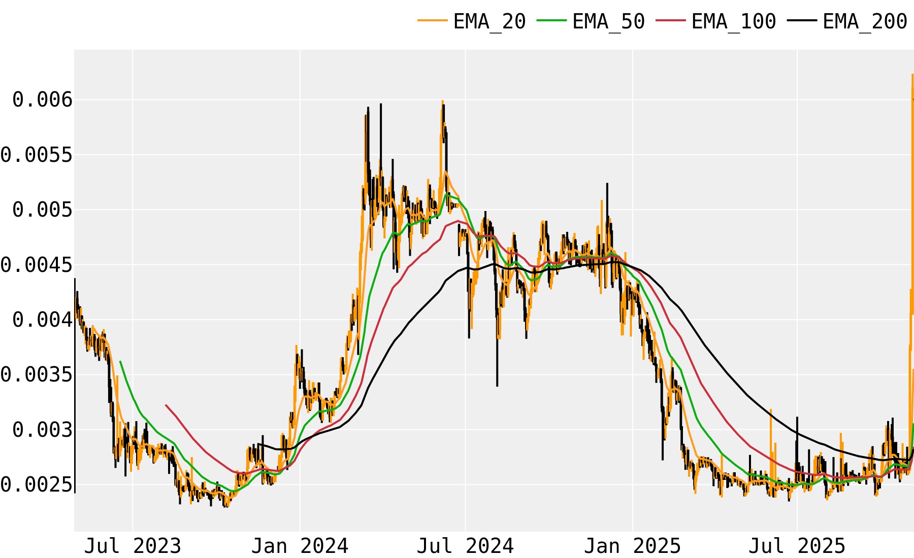 Binamon BMON Exponential moving averages