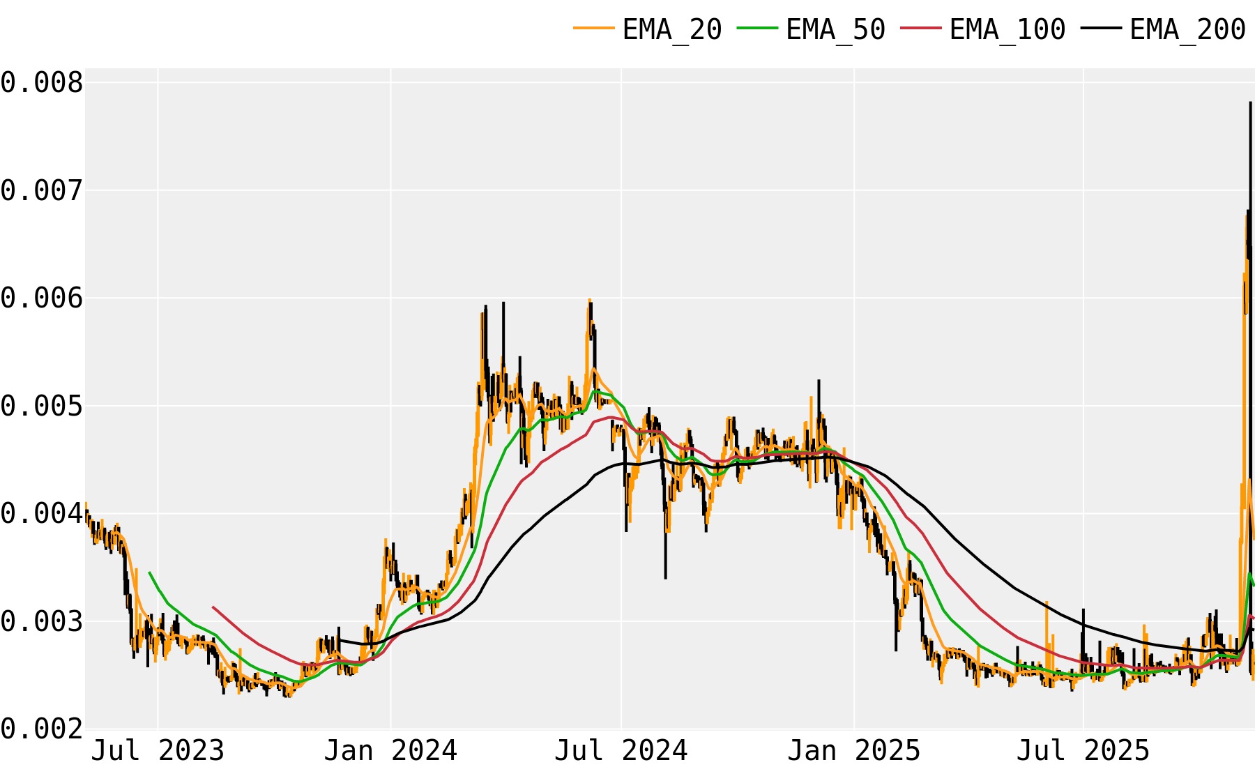 Binamon BMON Exponential moving averages
