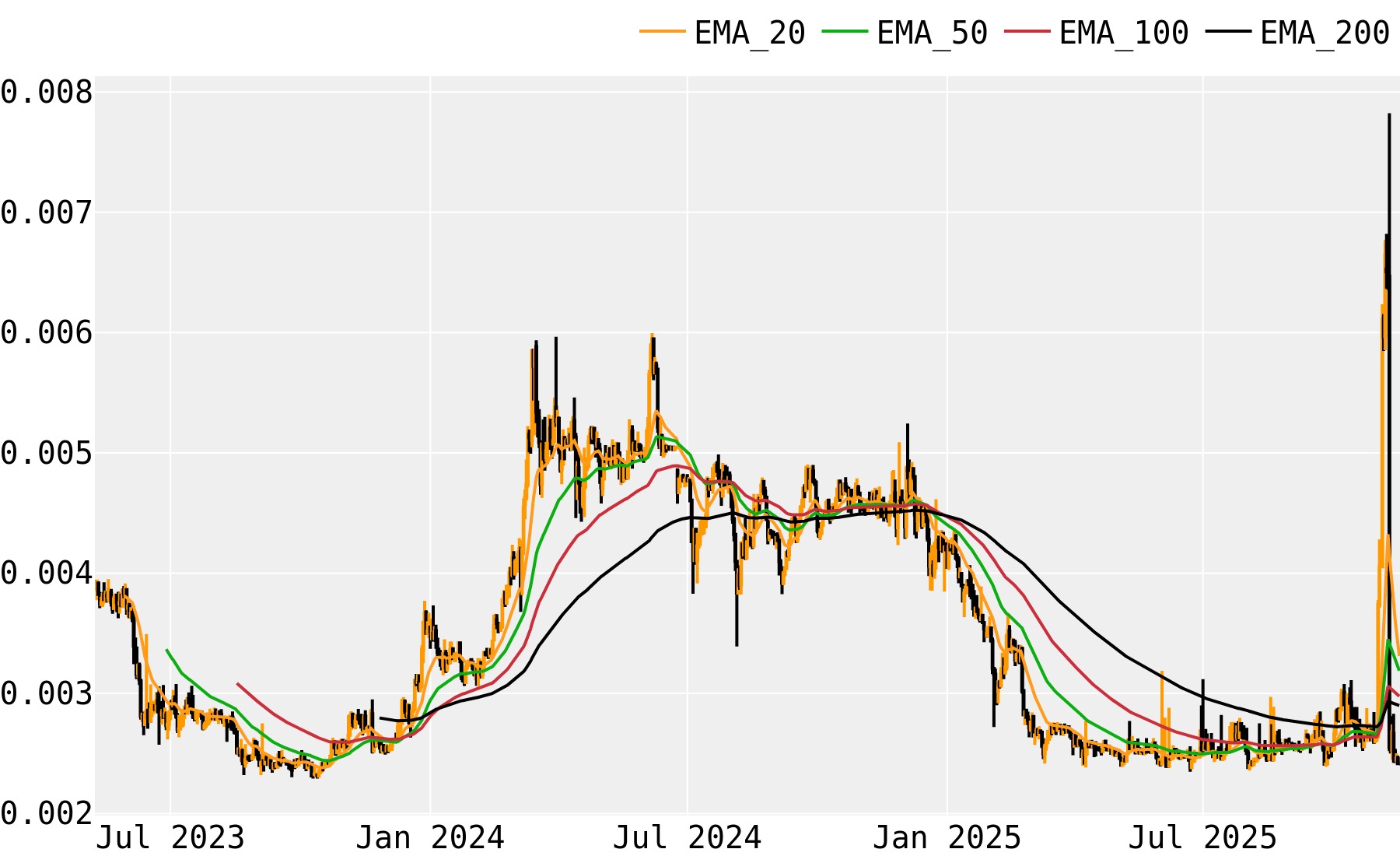Binamon BMON Exponential moving averages
