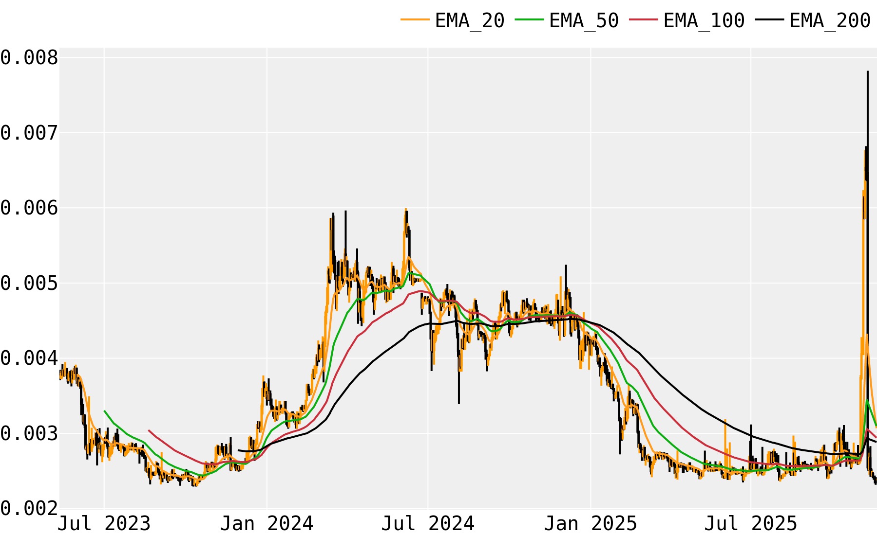 Binamon BMON Exponential moving averages