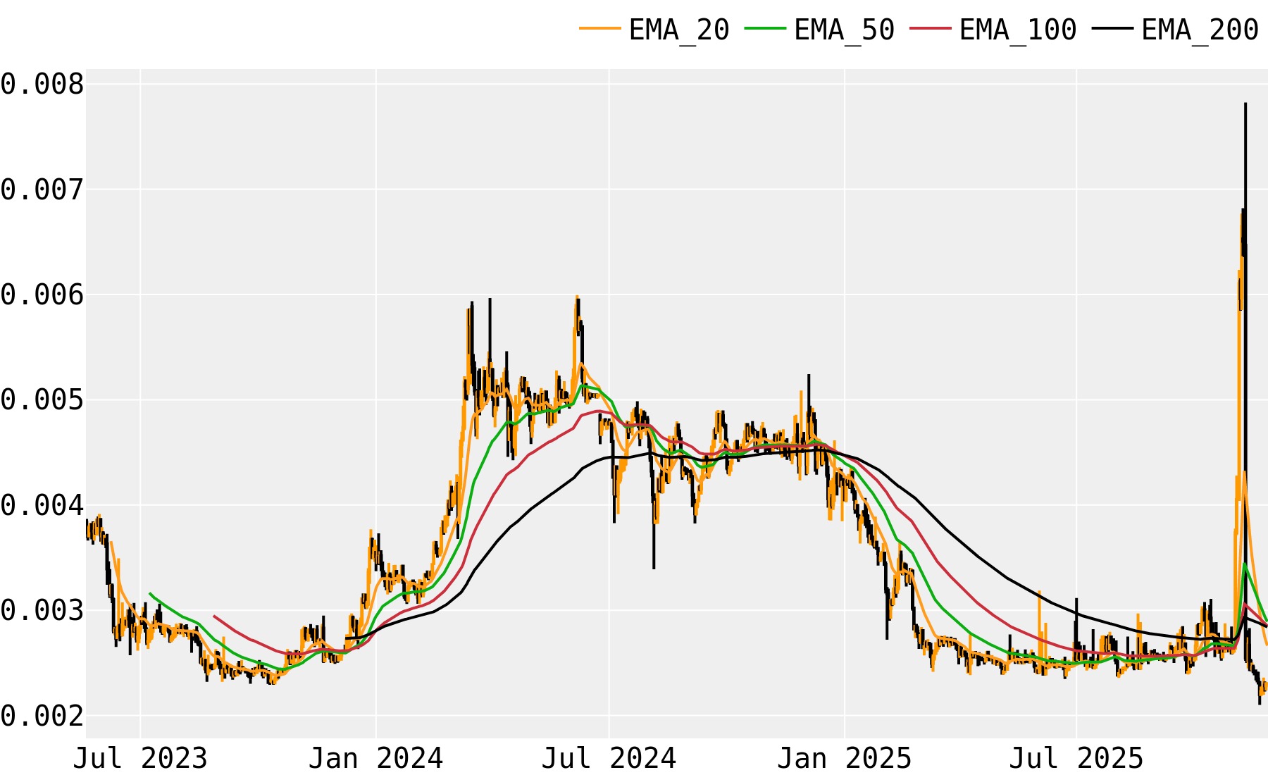 Binamon BMON Exponential moving averages