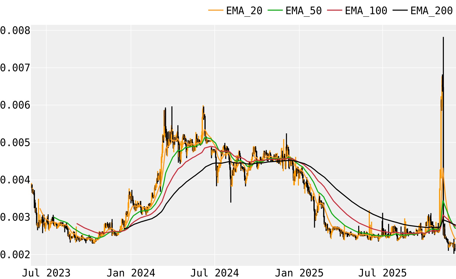 Binamon BMON Exponential moving averages