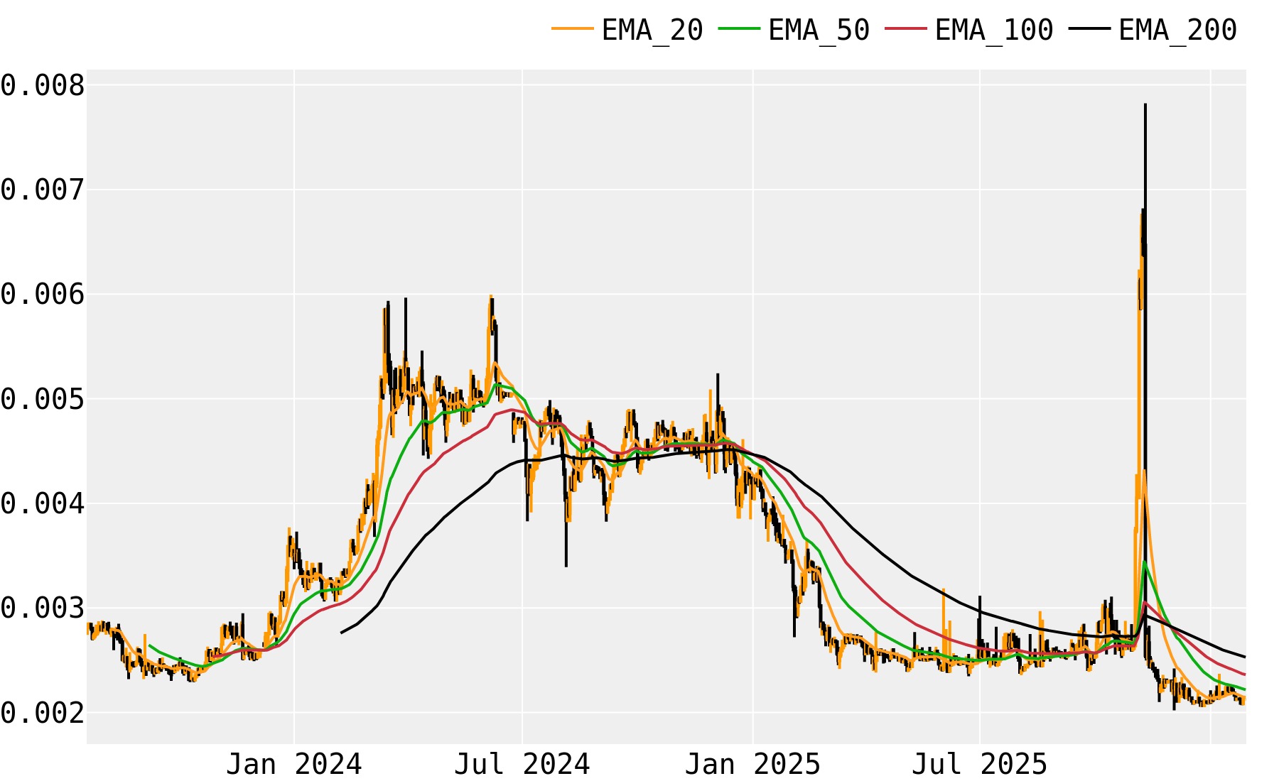 Medias móviles exponenciales de Binamon