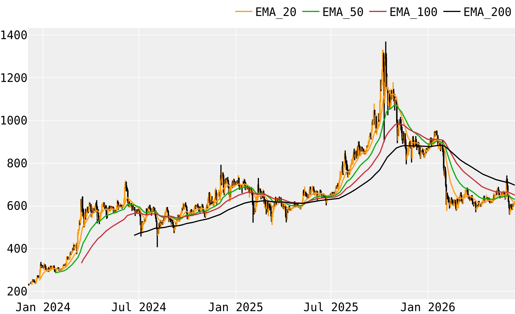 Binance Coin BNB Exponential moving averages