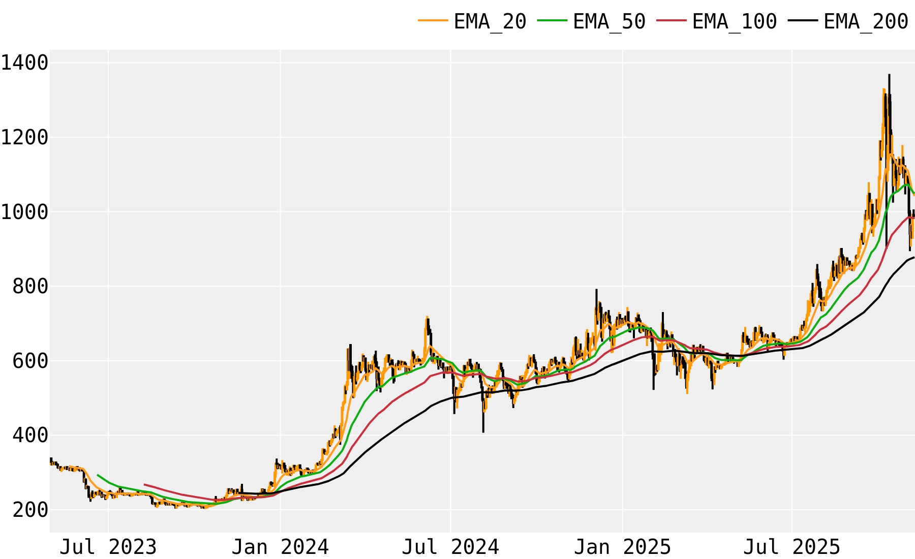 Binance Coin Üstel Hareketli Ortalamaları
