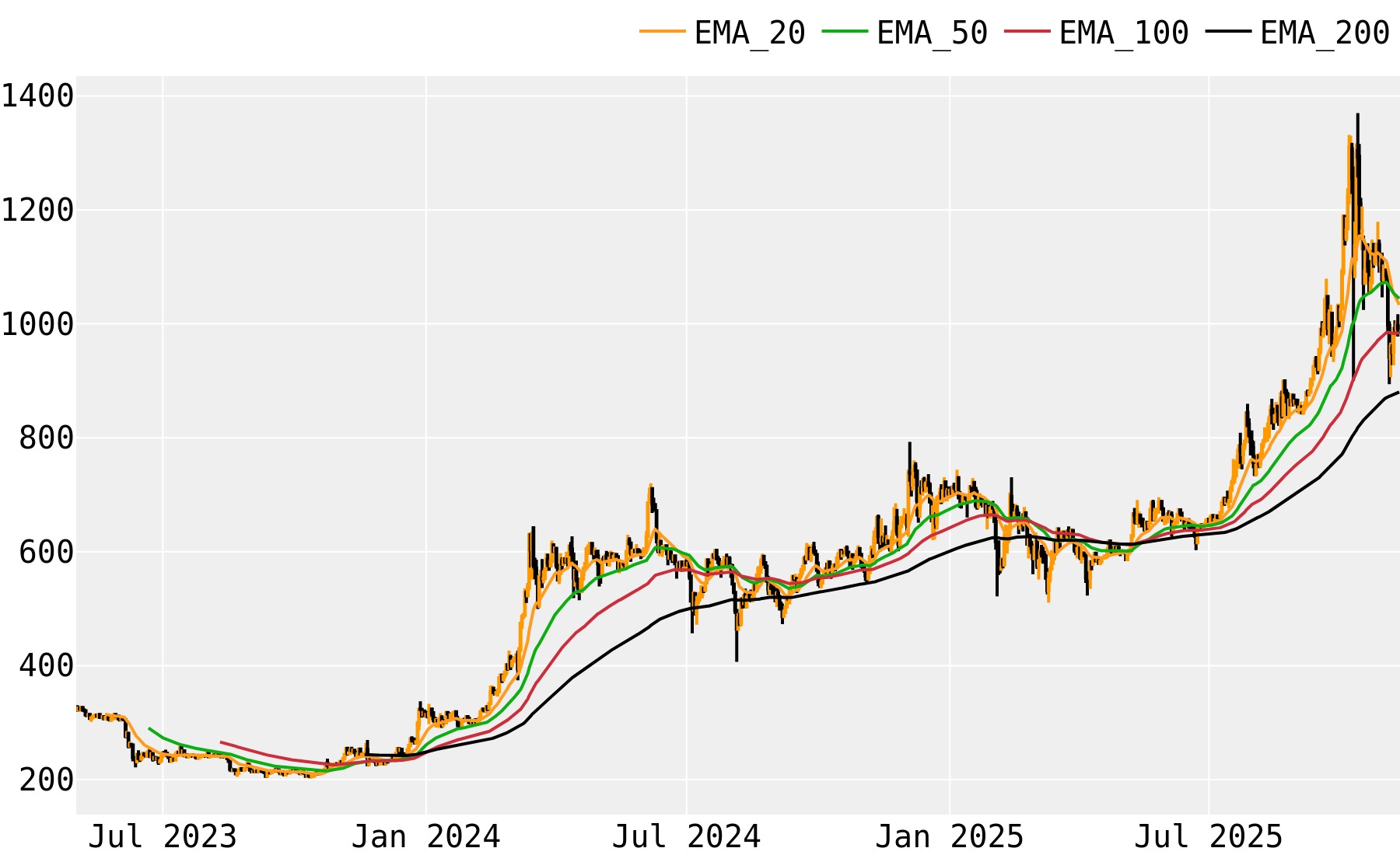 Binance Coin Exponentiell gleitende Durchschnitte