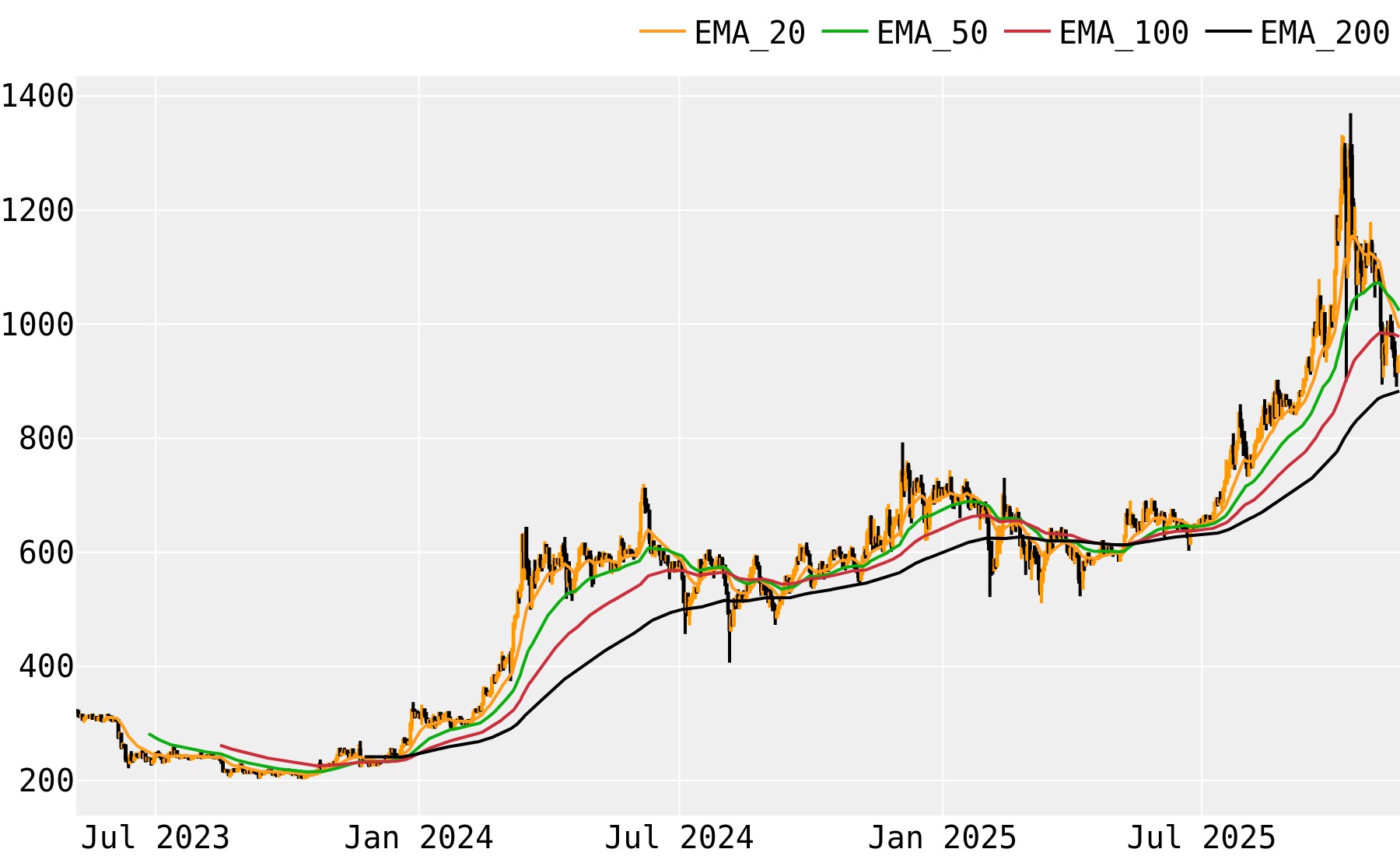 Binance Coin Üstel Hareketli Ortalamaları