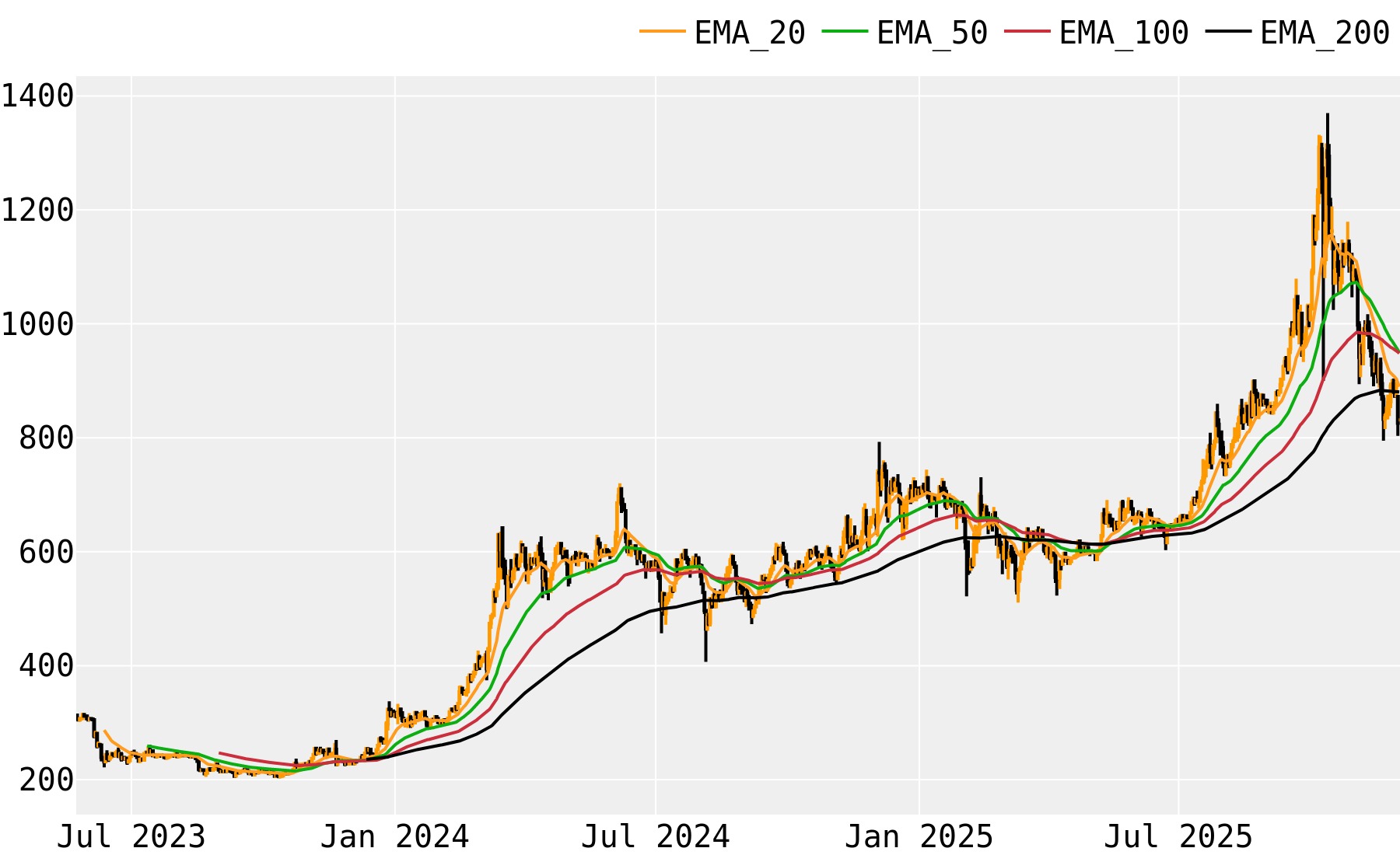 Binance Coin Exponentiell gleitende Durchschnitte
