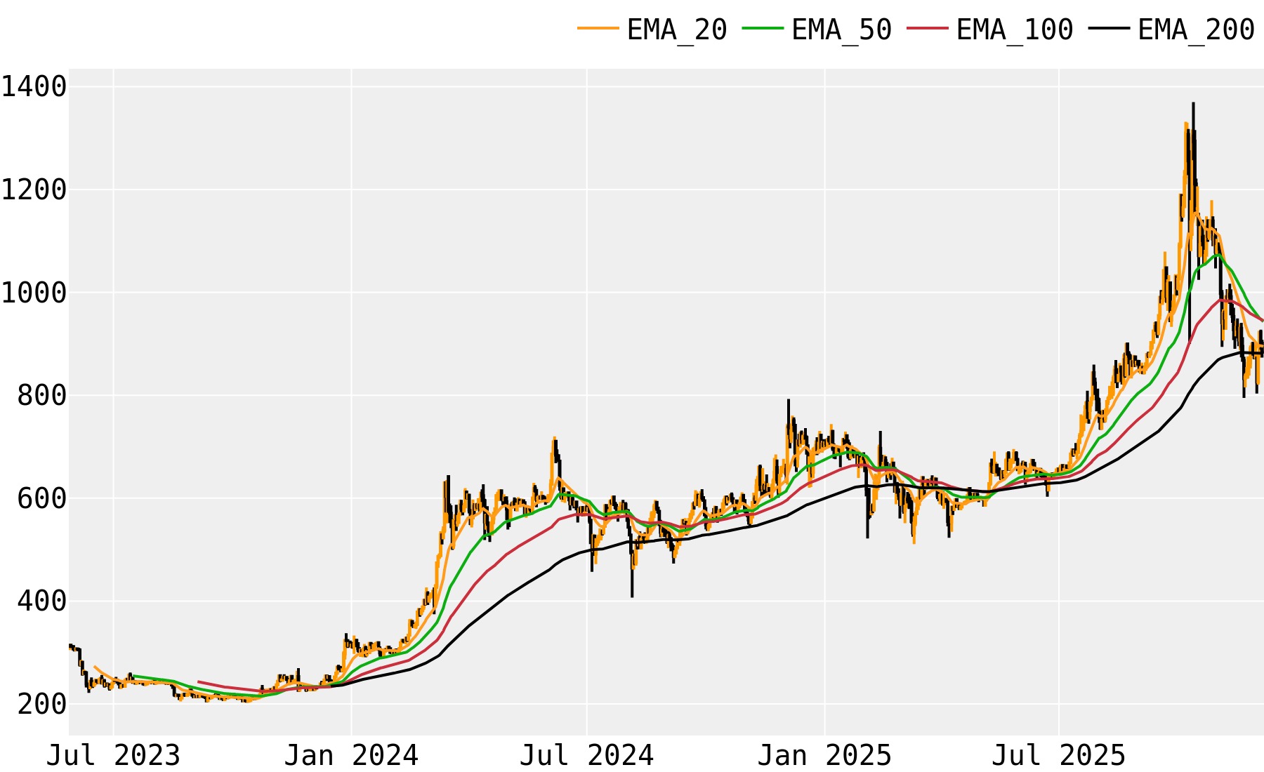 Бинанс Коин BNB Экспоненциальные скользящие средние