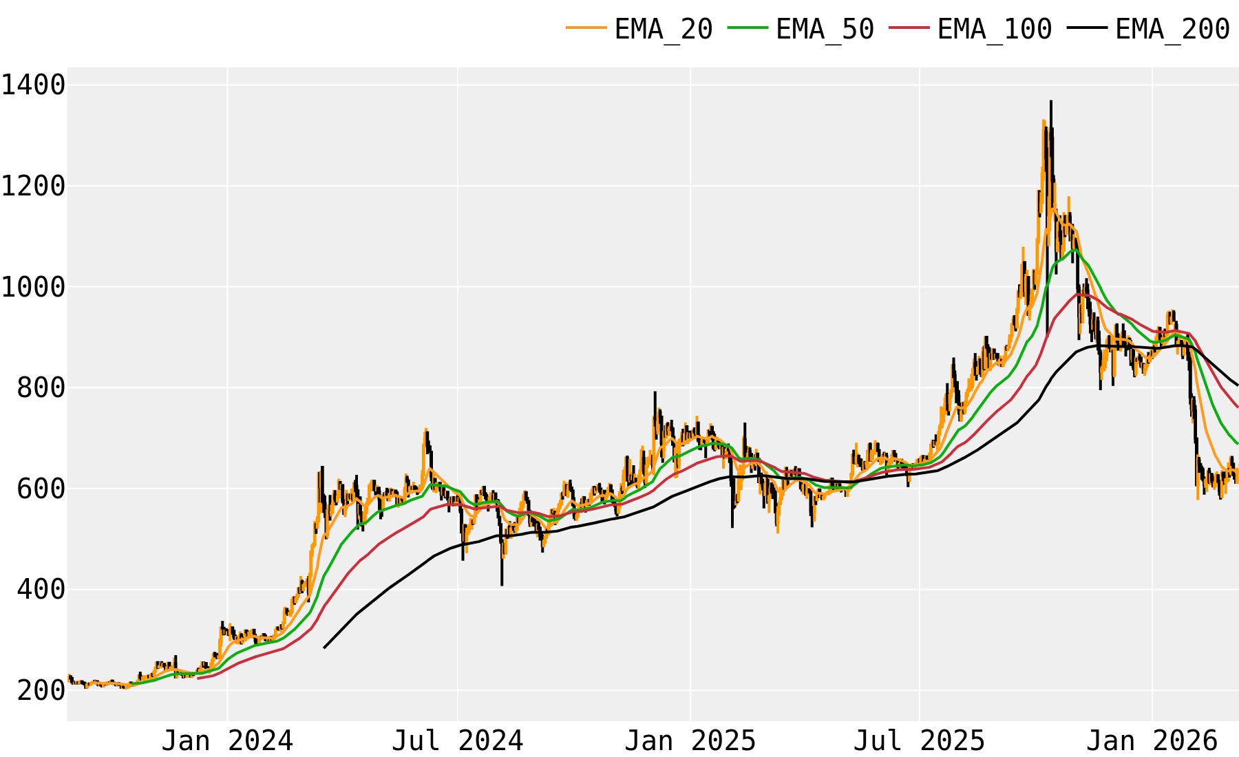 Binance Coin Üstel Hareketli Ortalamaları